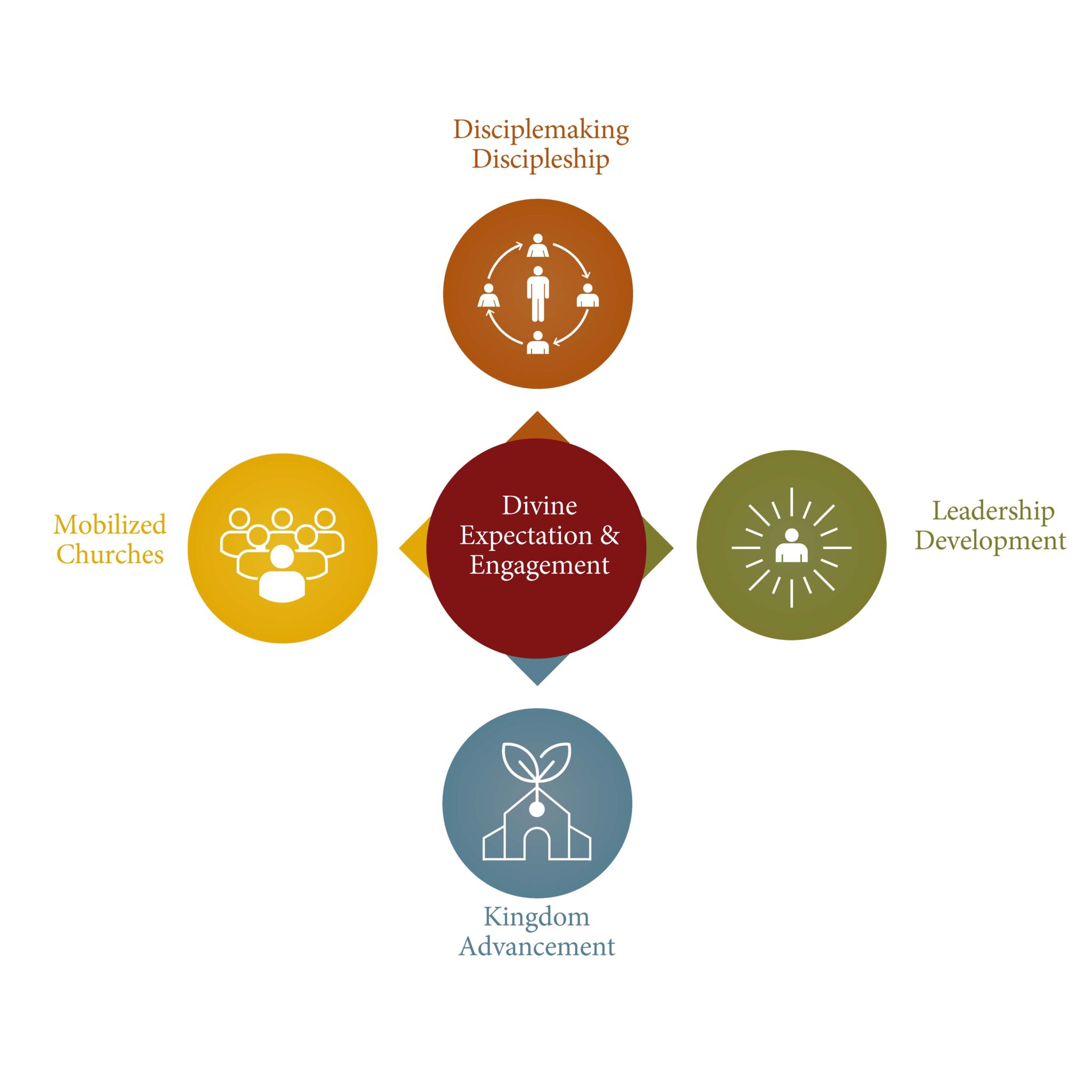 Mobilizing Churches – MidAmerica District